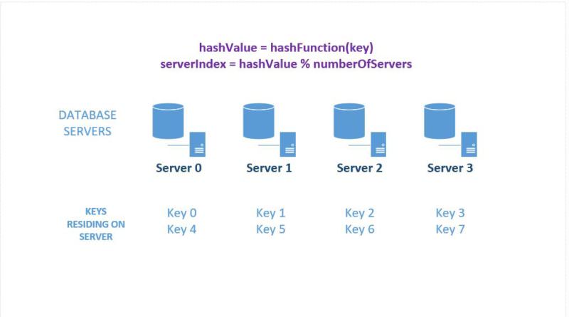 System Design Interview Concepts – Database Sharding - A CODERS JOURNEY