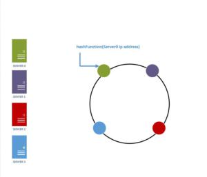 System Design Interview Concepts – Consistent Hashing - A CODERS JOURNEY