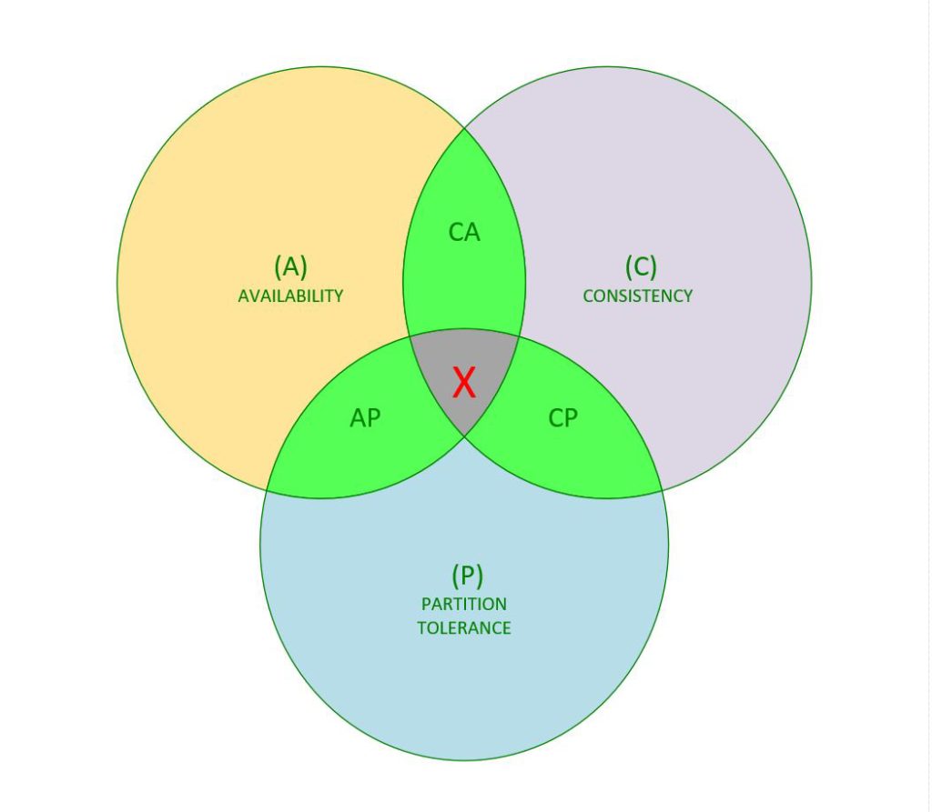 System Design Interview Concepts – CAP Theorem - A CODERS JOURNEY
