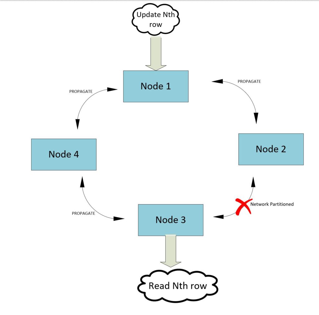System Design Interview Concepts Cap Theorem A Coders Journey