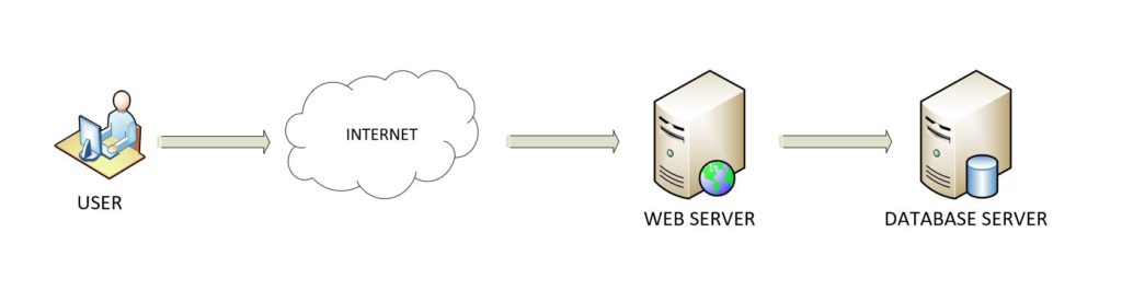 System Design Interview Concepts – Load Balancing - A CODERS JOURNEY