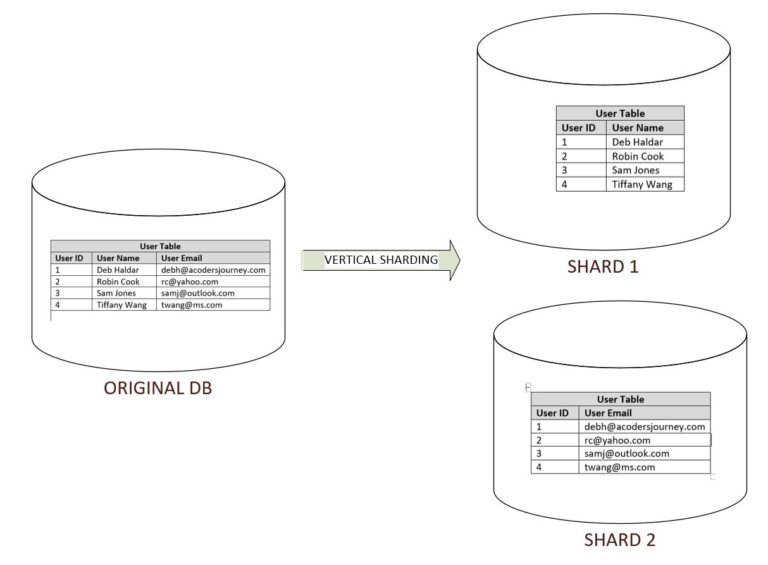 System Design Interview Concepts – Database Sharding - A CODERS JOURNEY